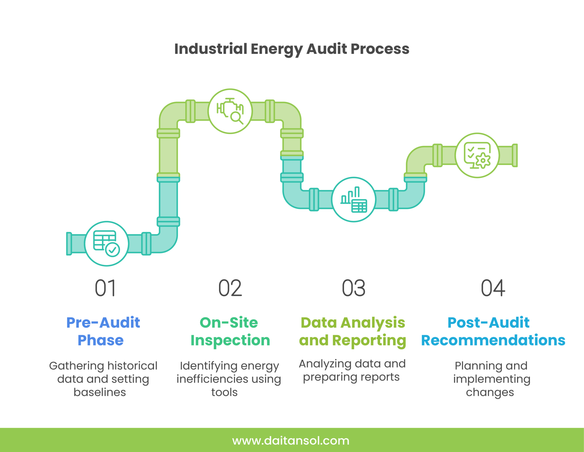 Industrial Energy Audit Services for Manufacturing Plants | Daitan Solution